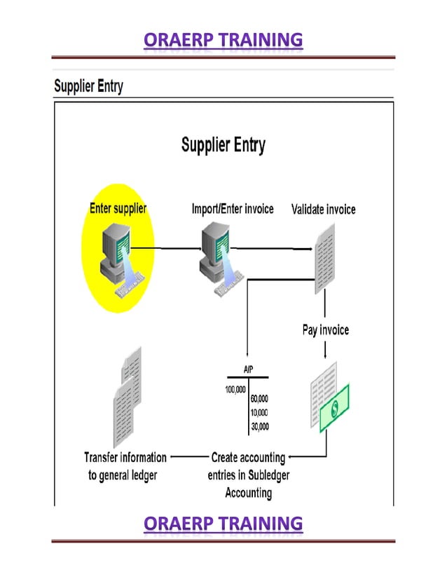 Processing standard invoices and verify supplier balances | PDF