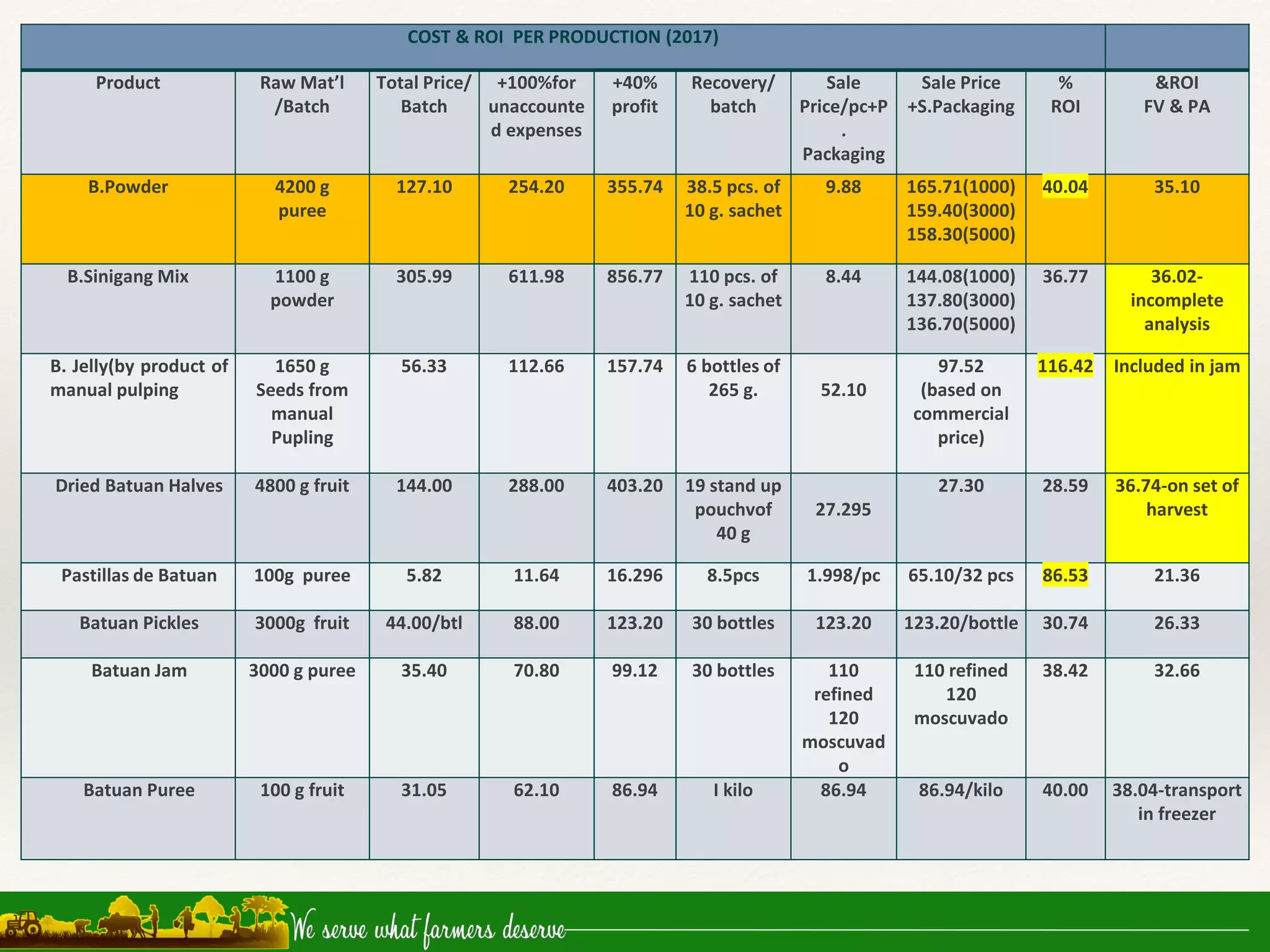 Processing Technologies for Batuan Value-adding Towards Enterprise ...