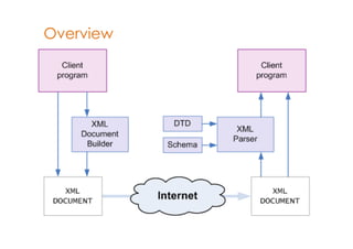 Processing XML | PDF