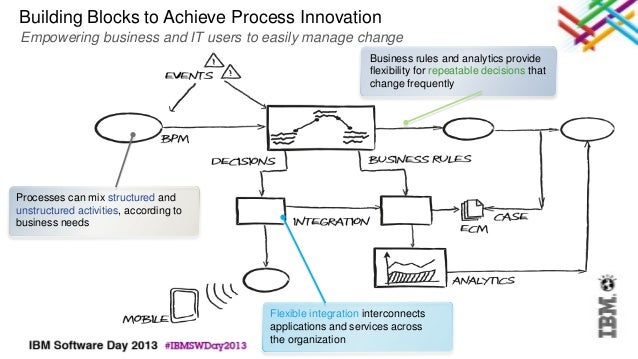 Ibm business process modeling tools - garrypuzzle