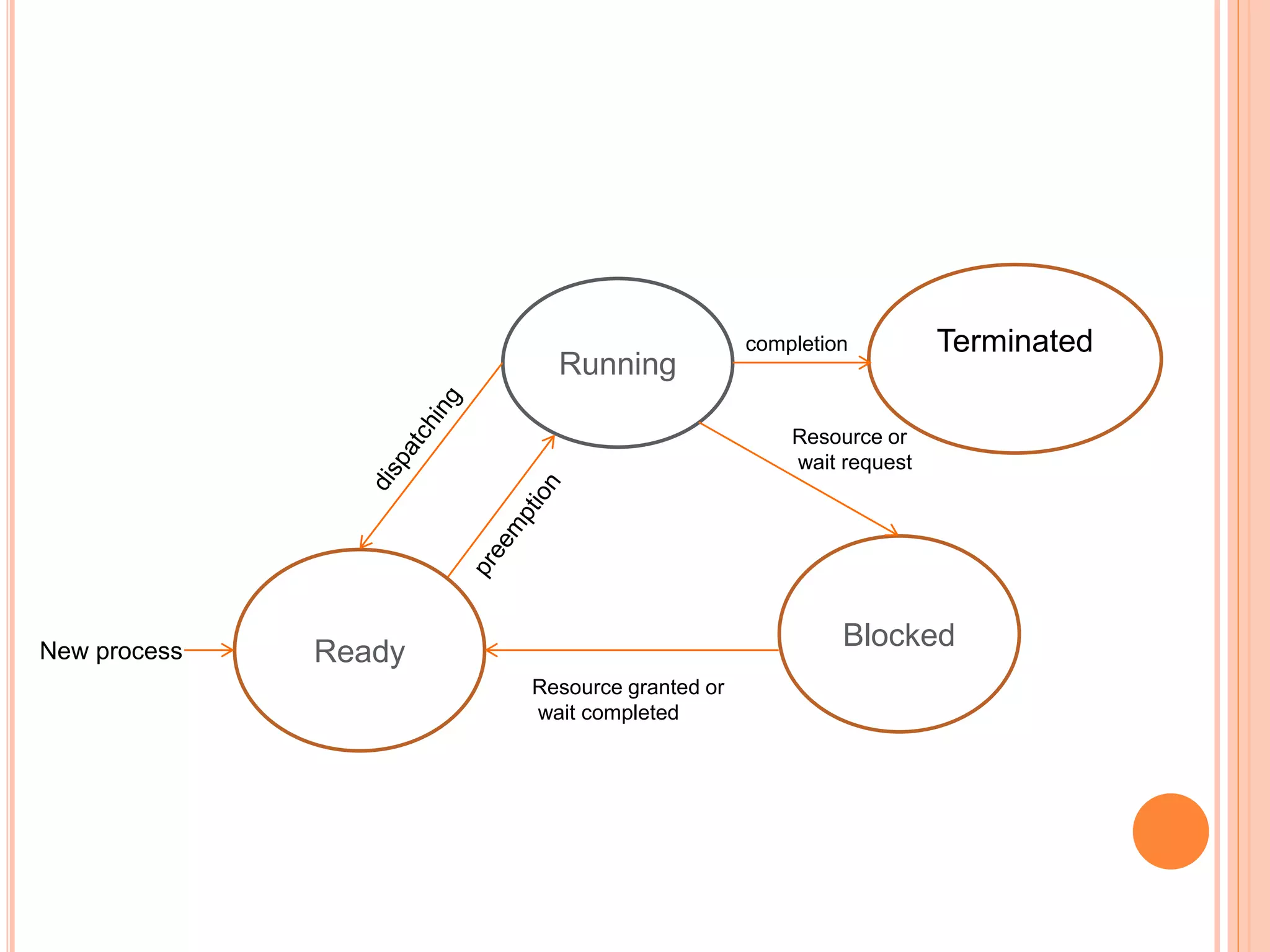 Process in operating system | PPTX