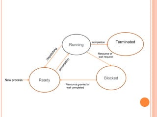 Process in operating system | PPTX