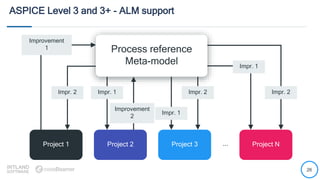 Automotive SPICE Level 3 and Beyond with codeBeamer ALM | PPTX