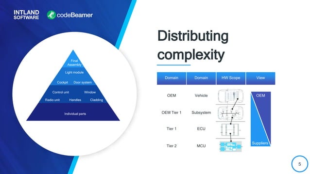 Automotive SPICE Level 3 and Beyond with codeBeamer ALM | PPTX