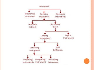 Process Instrumentation basics (1).pdf the basic | PDF