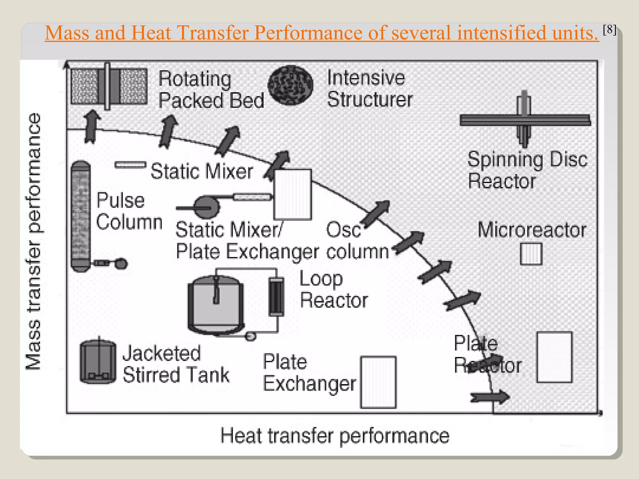 Process intensification | PPT
