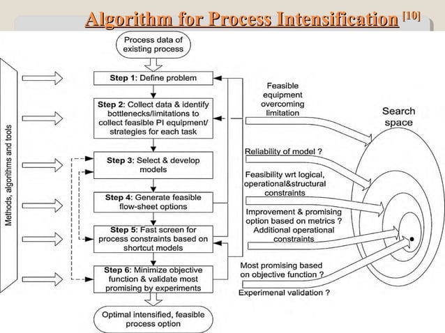 Process intensification | PPT | Physics | Science