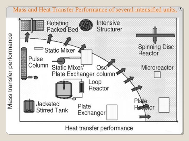 Process intensification