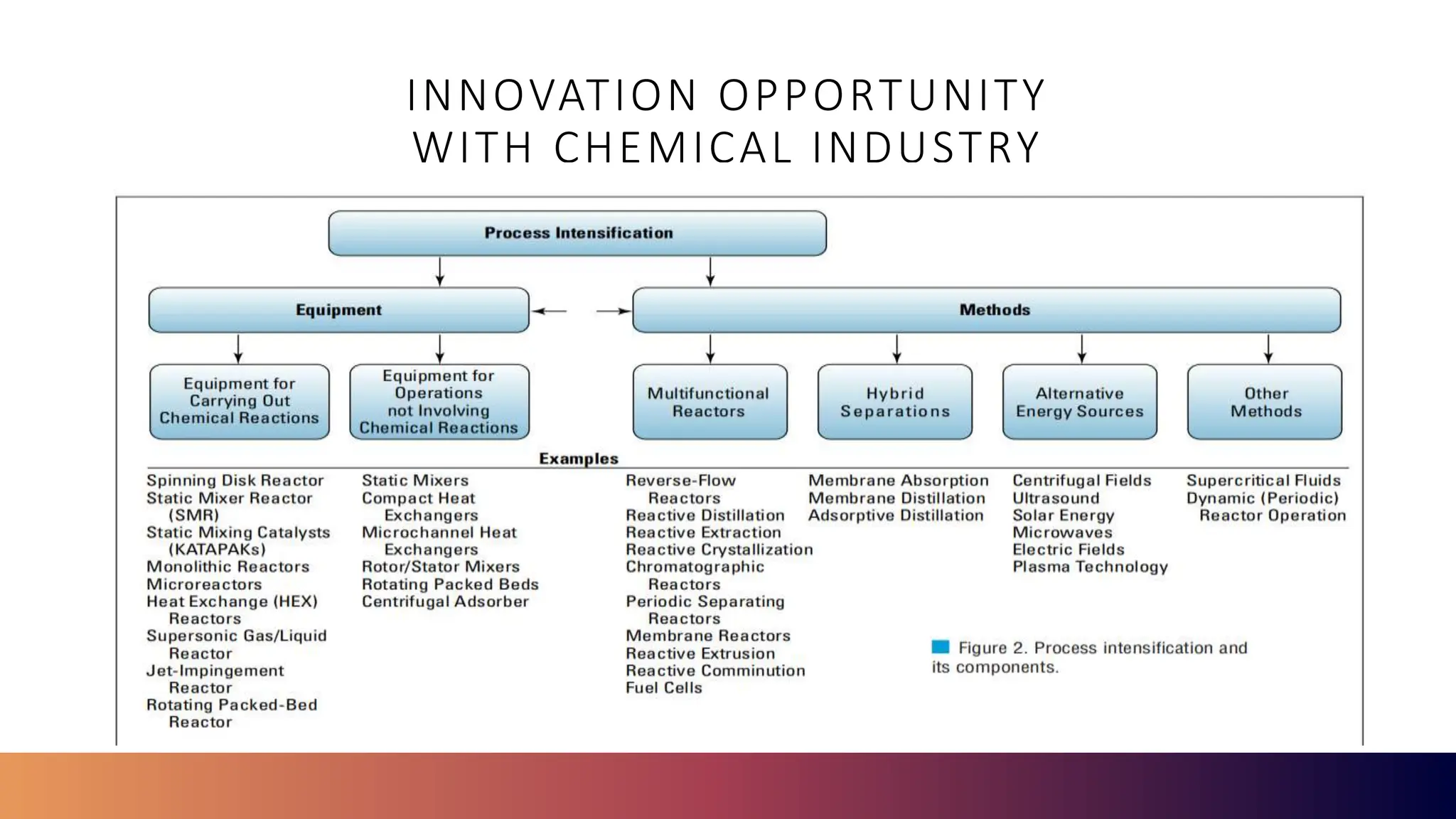 PROCESS INTENSIFICATION presentation.pptx