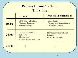 Process Intensification Korea-2012 | PPT