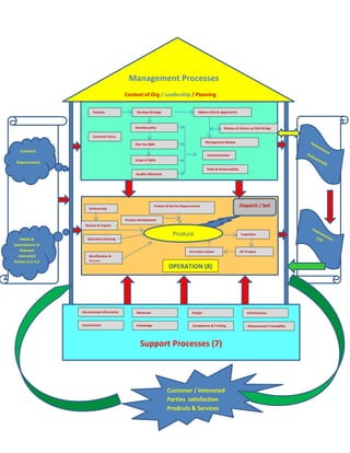 Process Interaction as per ISO 2015 | PDF