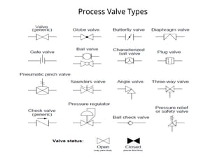 Process Introduction types of control techniques | PPTX
