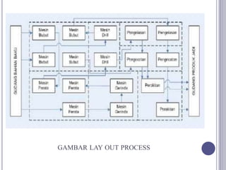 Process layout | PPTX