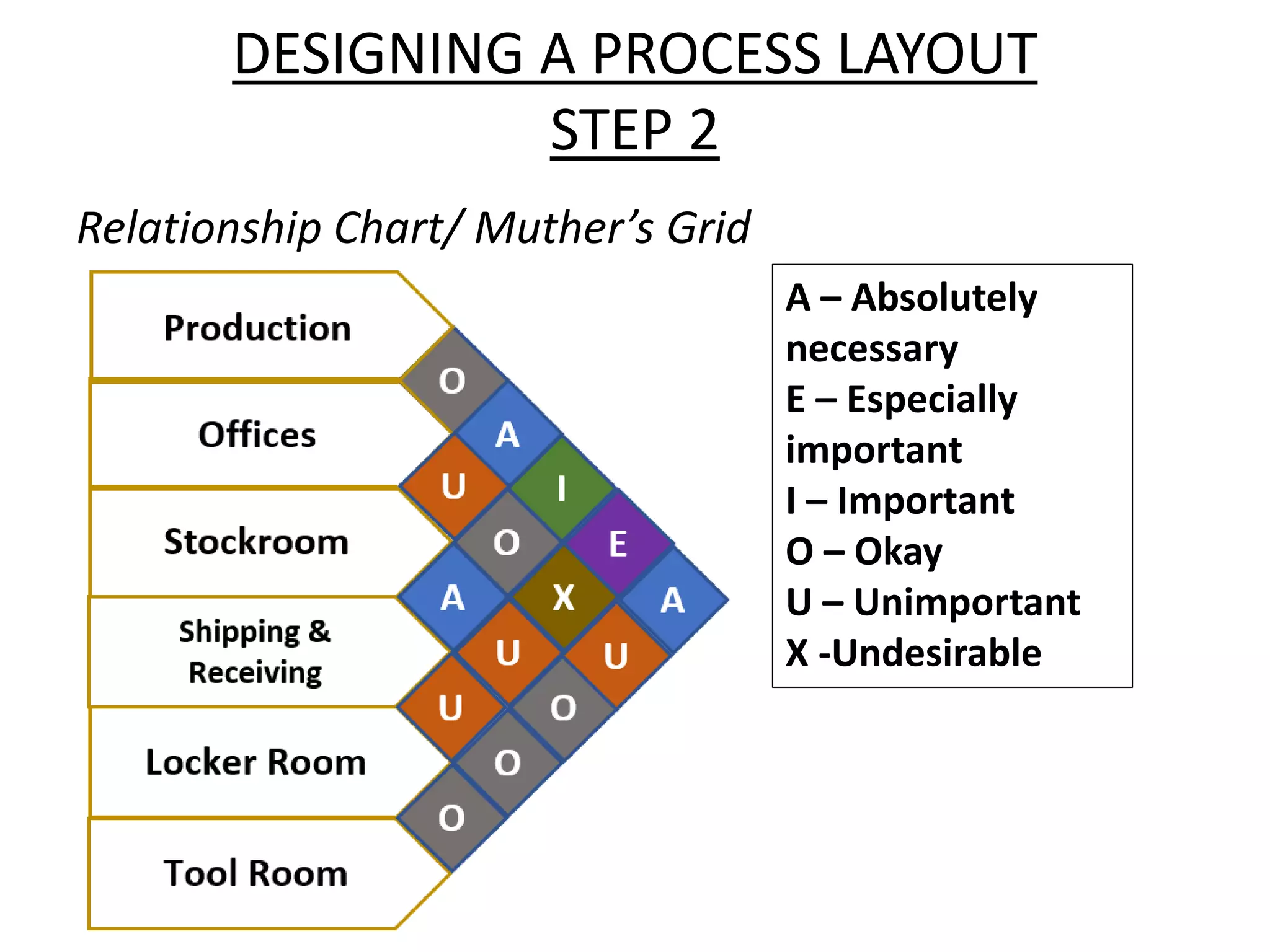Process layout operations management | PPTX