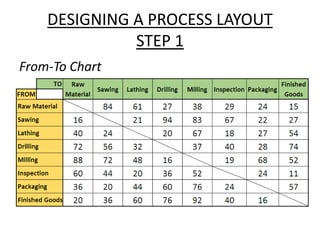 Process layout operations management | PPTX
