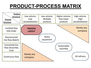 Process layout operations management | PPTX