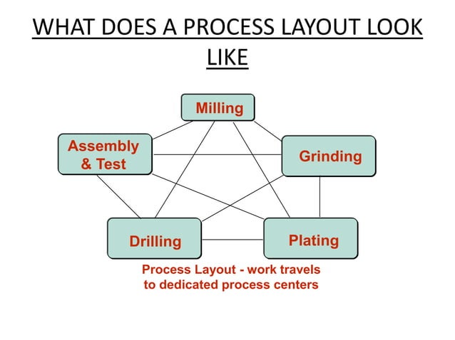 Process layout operations management | PPTX | Logistics | Business