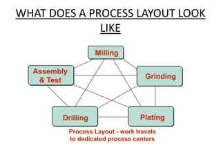 Process layout operations management | PPT