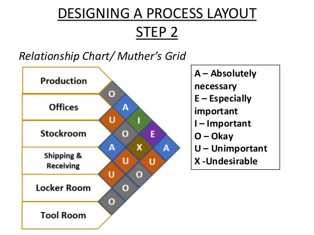 Process layout operations management
