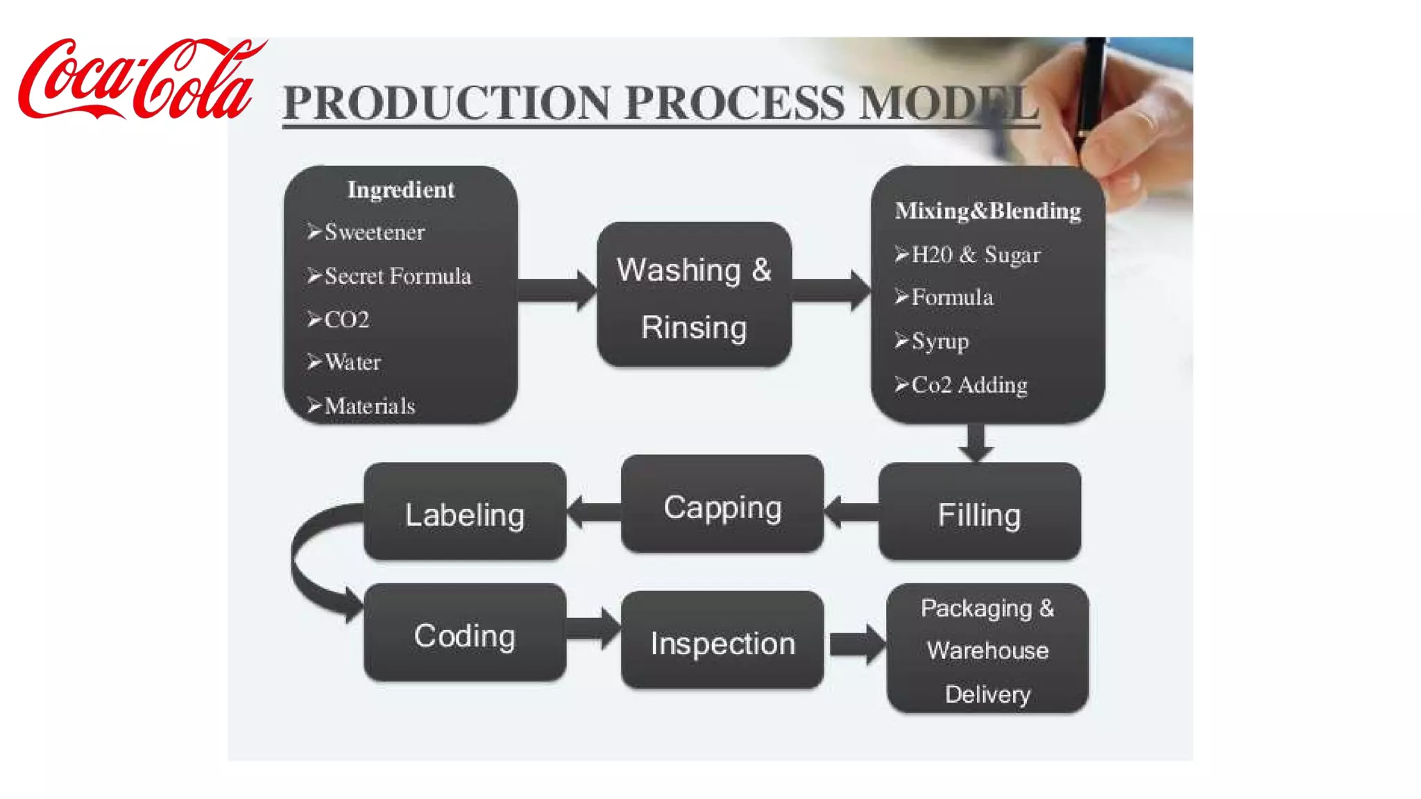 Process Layout of Coco Cola (2).pdf