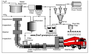Process Layout of Coco Cola (2).pdf