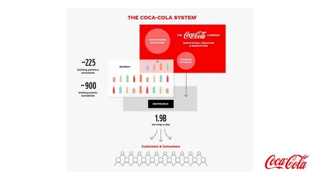 Process Layout of Coco Cola (2).pdf | Alcoholic Beverages | Food & Drink