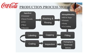 Process Layout of Coco Cola (2).pdf