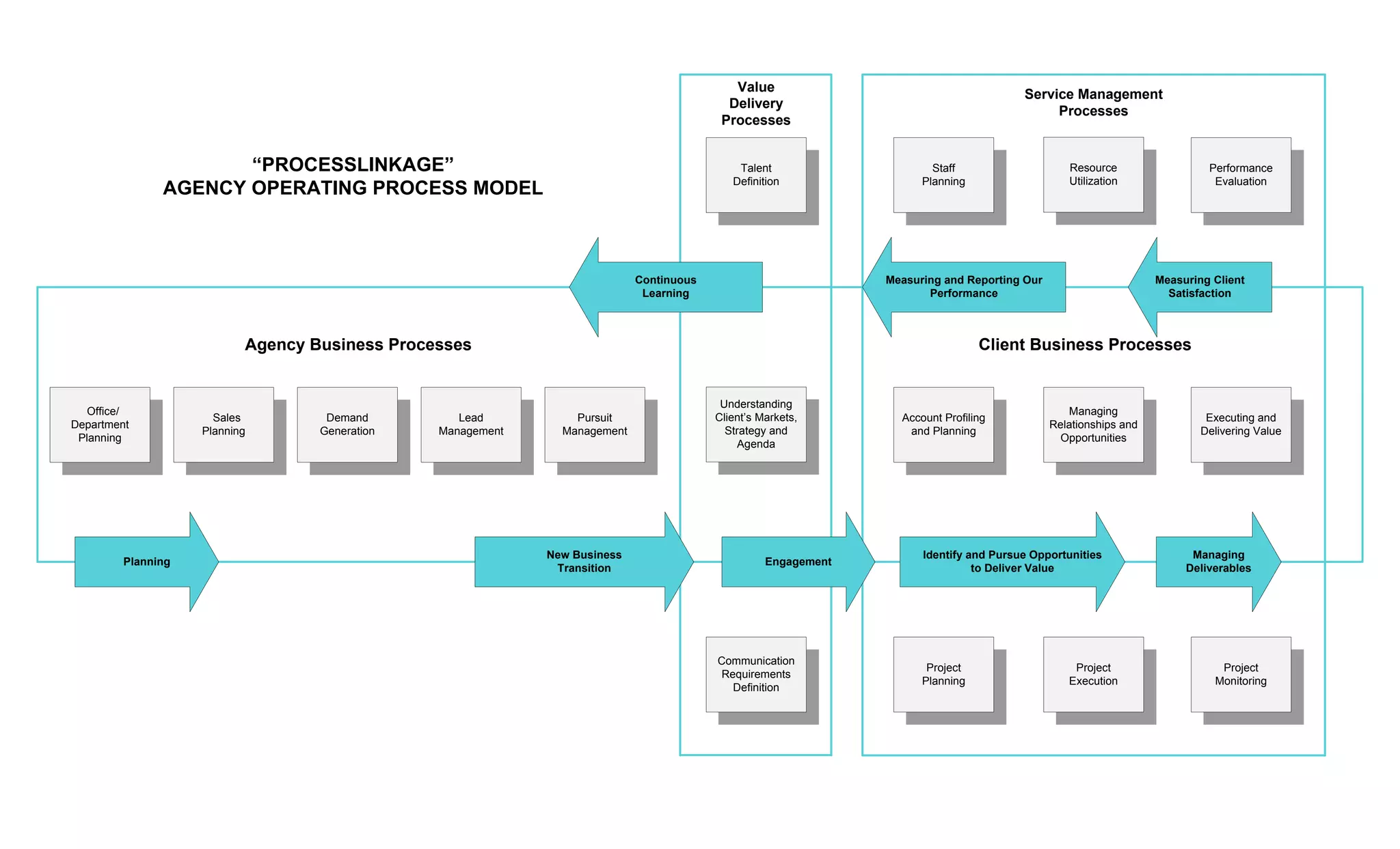 Processlinkage agency operating process model | PPT