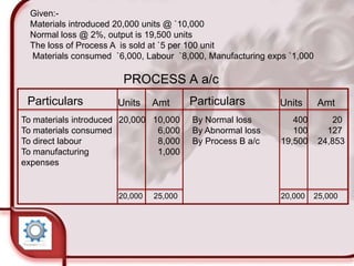 Process losses | PPT