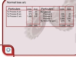 Process losses | PPT