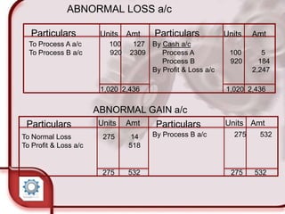 Process losses | PPT