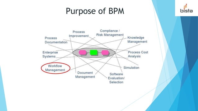 Business Process Management Software | PPT