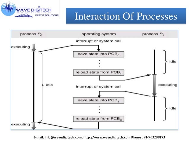 Unix Process management