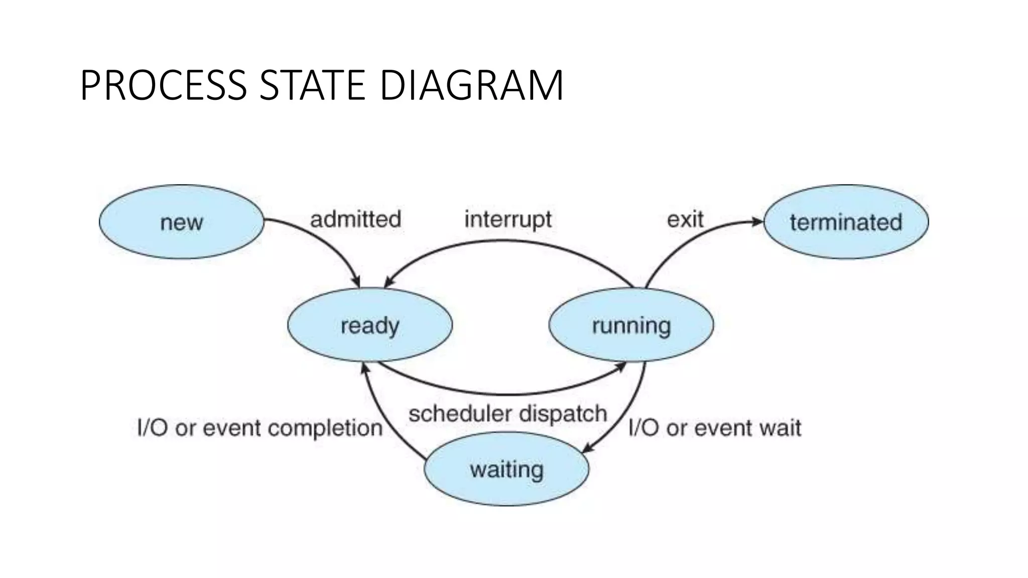 Process management in operating system | process states | PCB | FORK ...