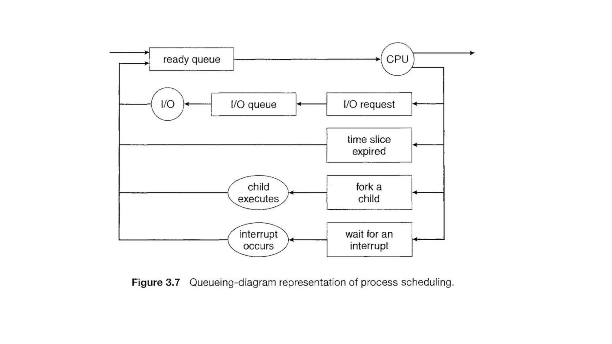 Process management in operating system | process states | PCB | FORK ...