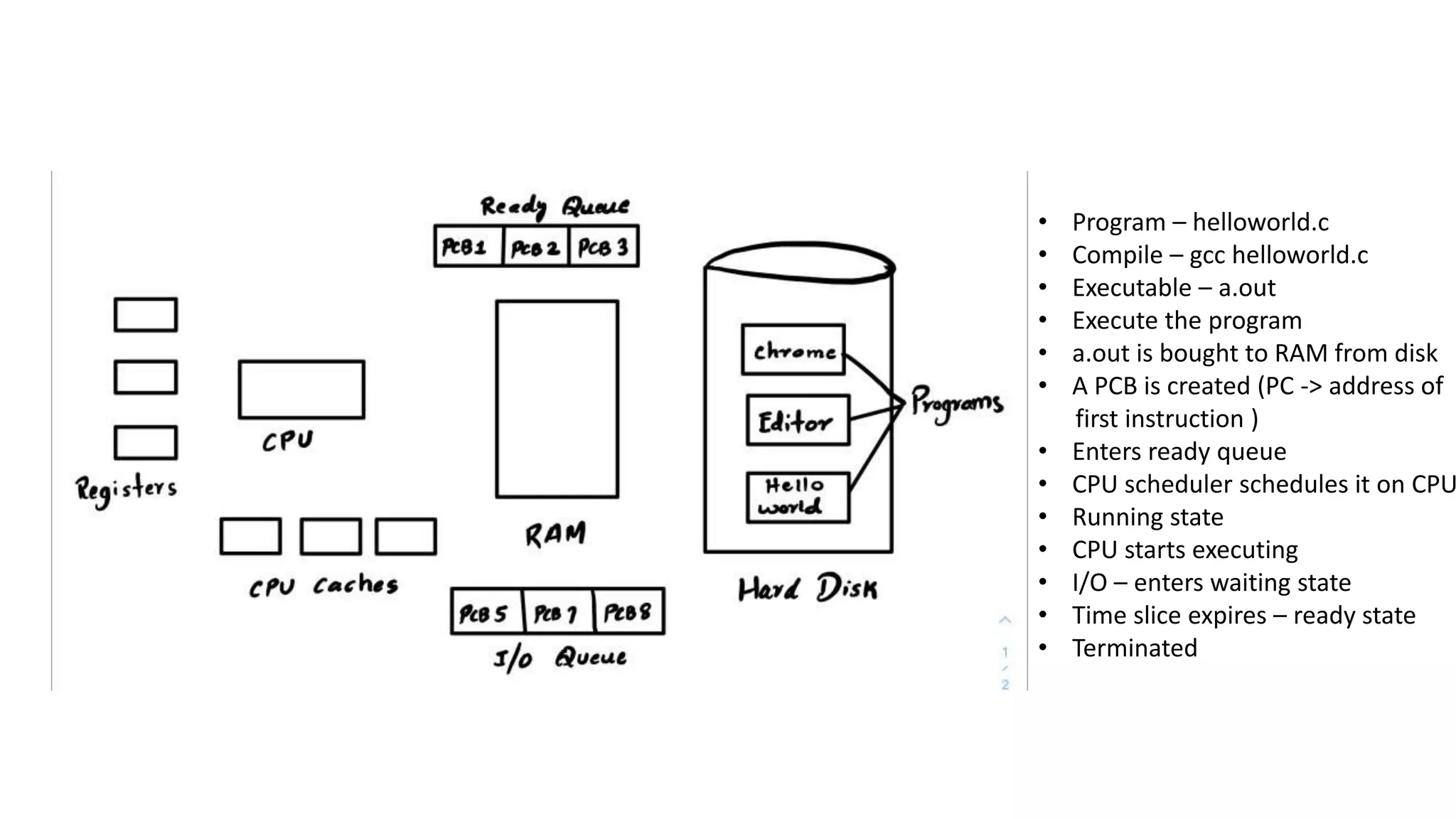 Process management in operating system | process states | PCB | FORK ...