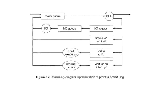 Process management in operating system | process states | PCB | FORK ...