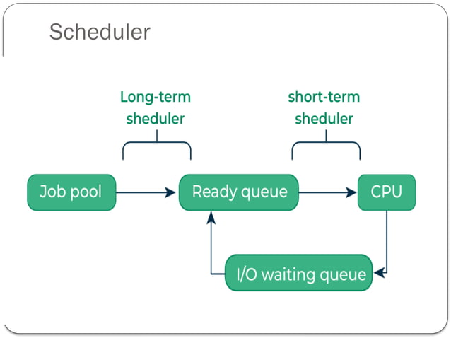 Process Management of Operating Systems. | PPTX