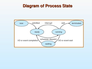 Process Management for operating system.ppt