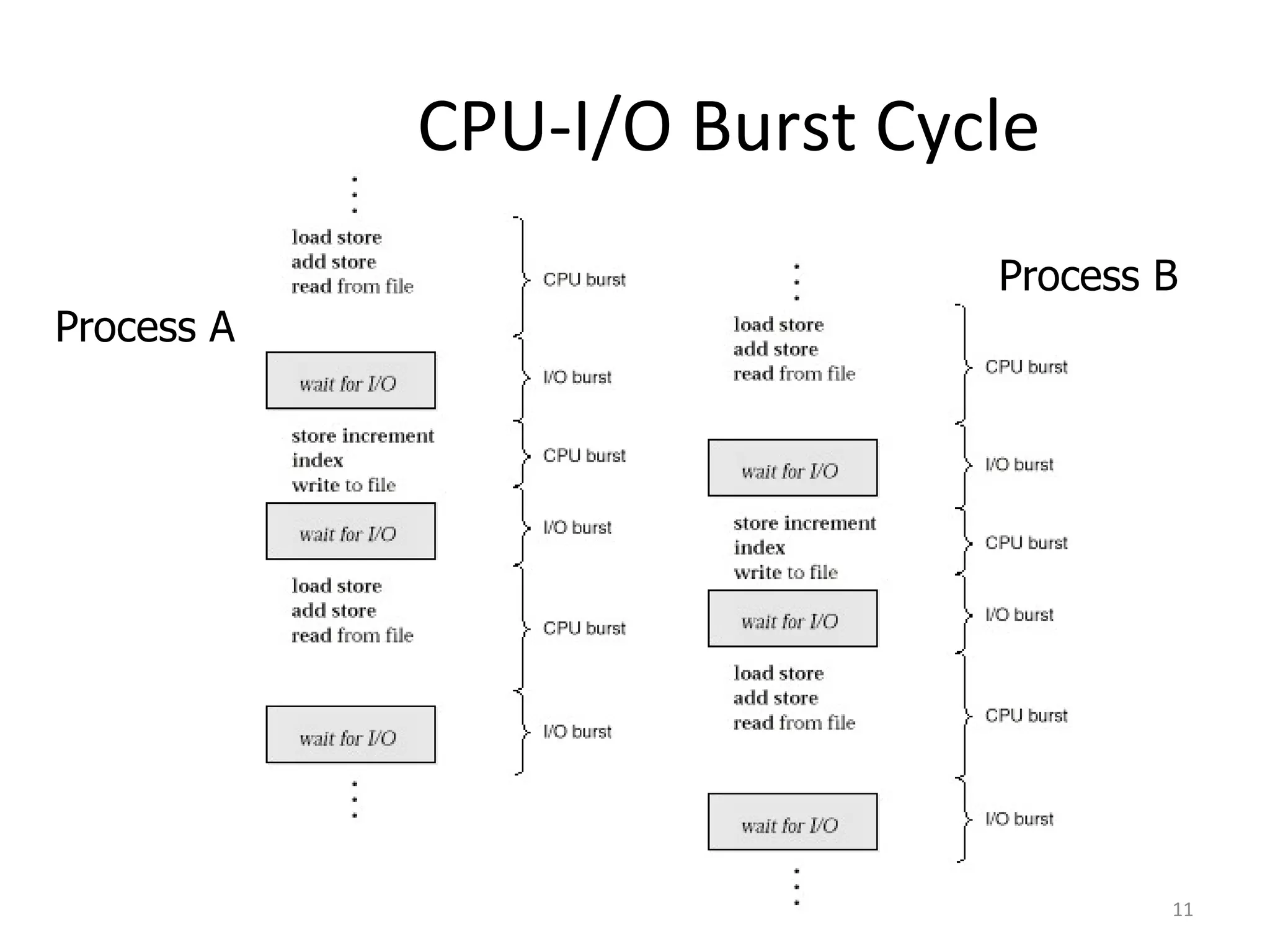 Process management in os | PPT