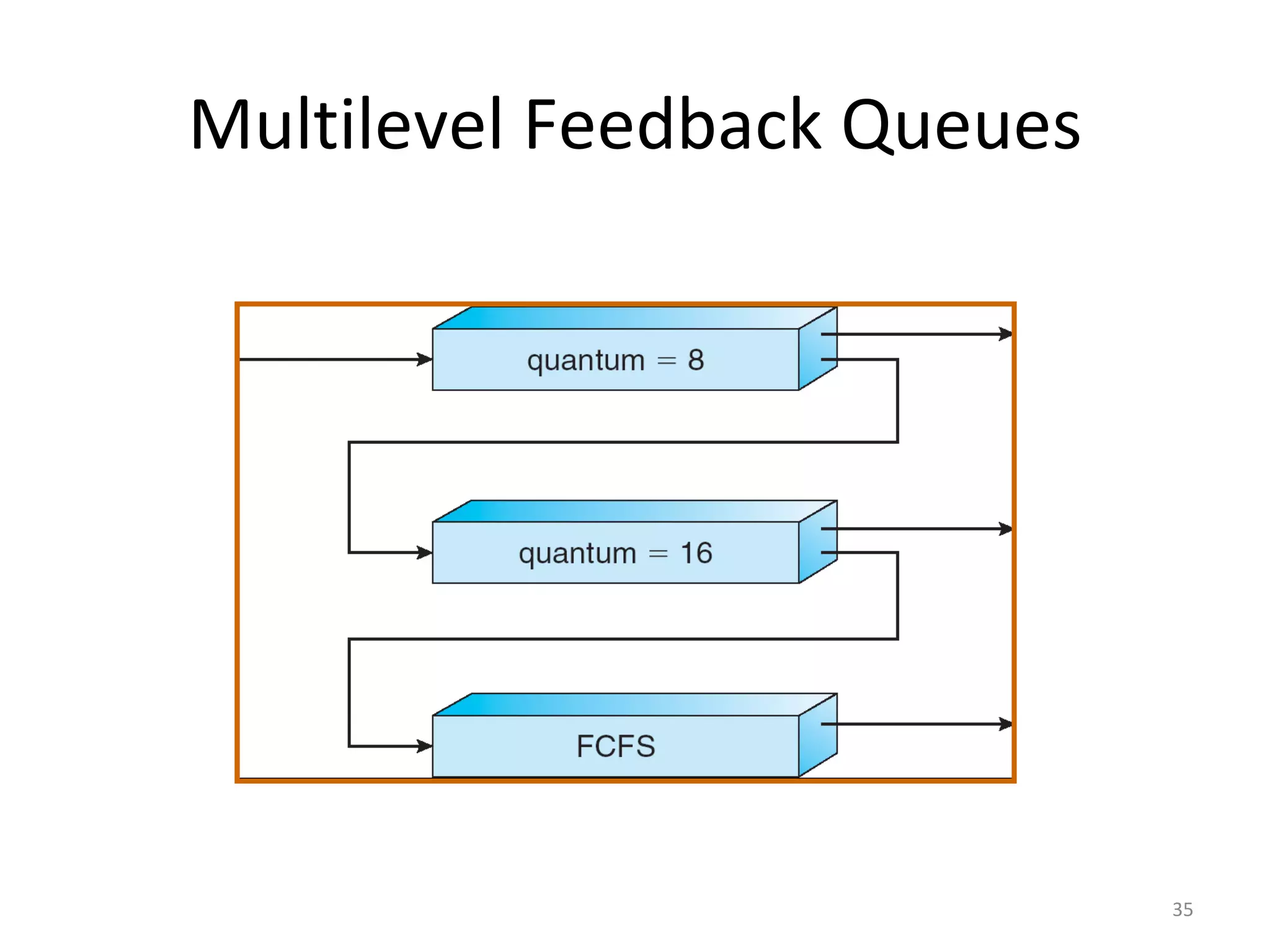 Process management in os | PPT