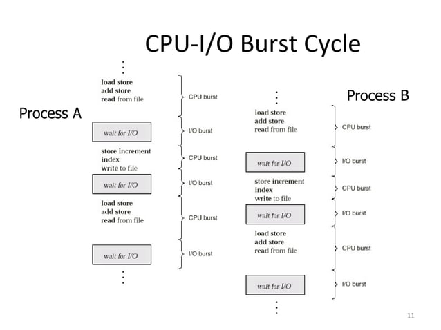 Process management in os | PPT