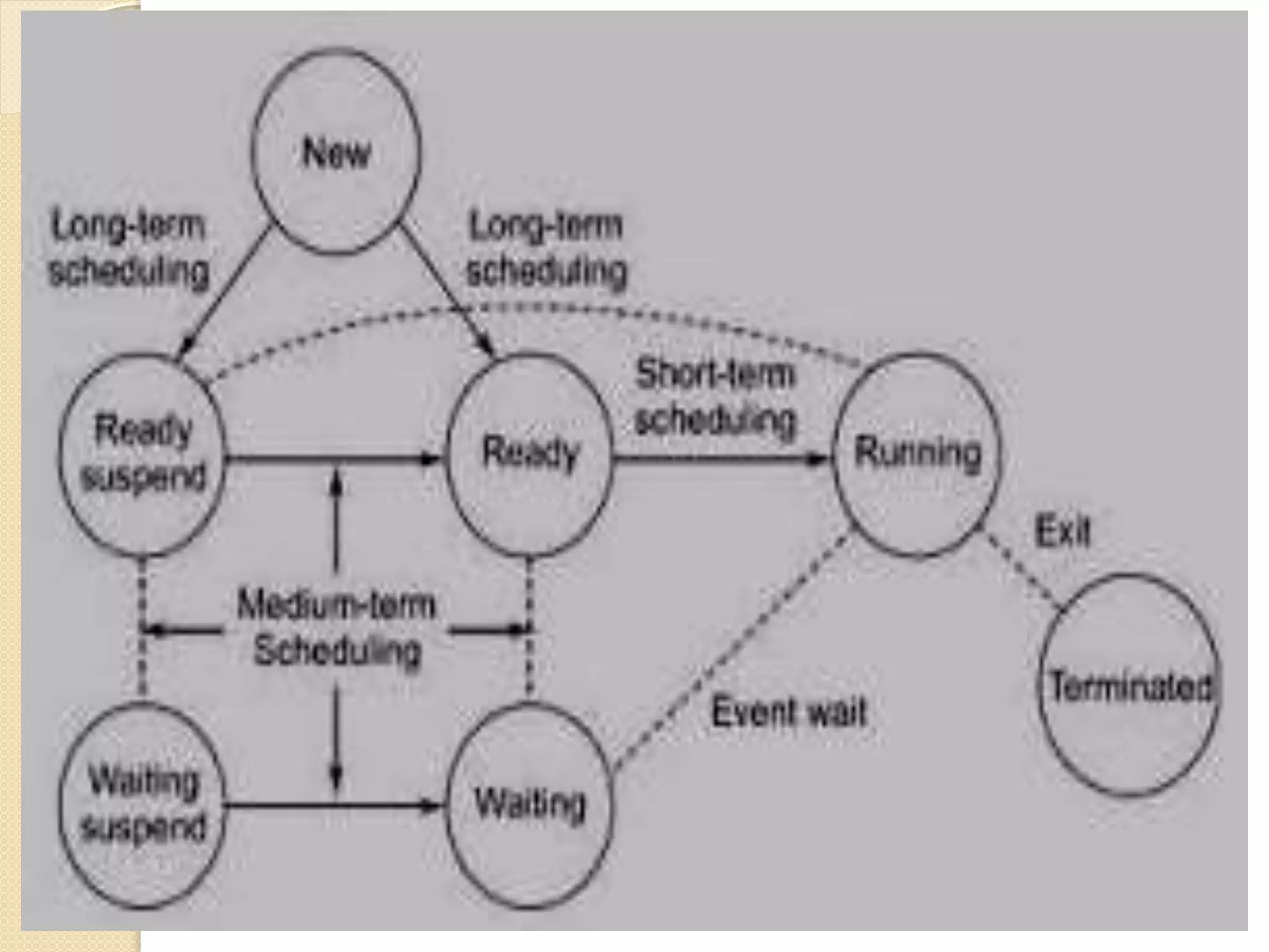 Process management os concept | PPTX | Operating Systems | Computer ...