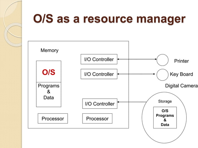 Process management os concept | PPTX | Operating Systems | Computer ...