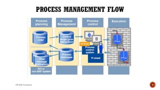 Process+Management detailss_S4+HANA.pptx
