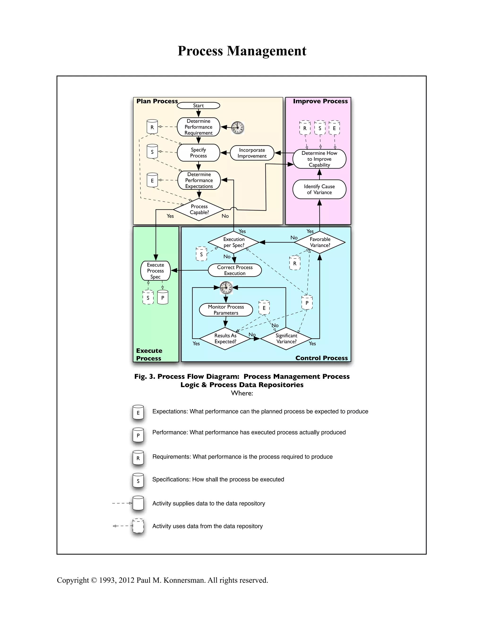 Process Management | PDF