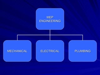 Process Map(MEP) | PPT