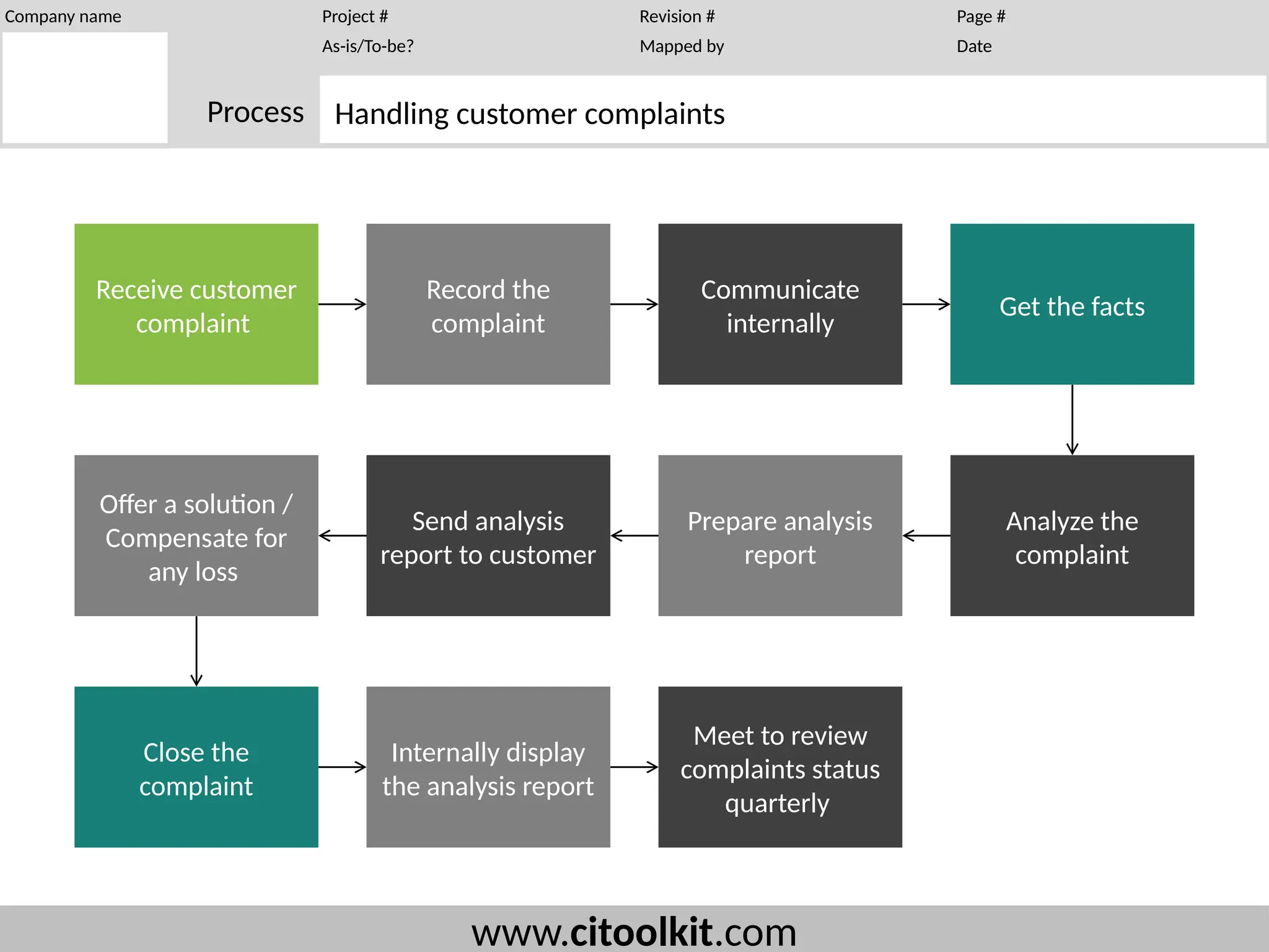 Process mapping document for Total quality Management | PPT