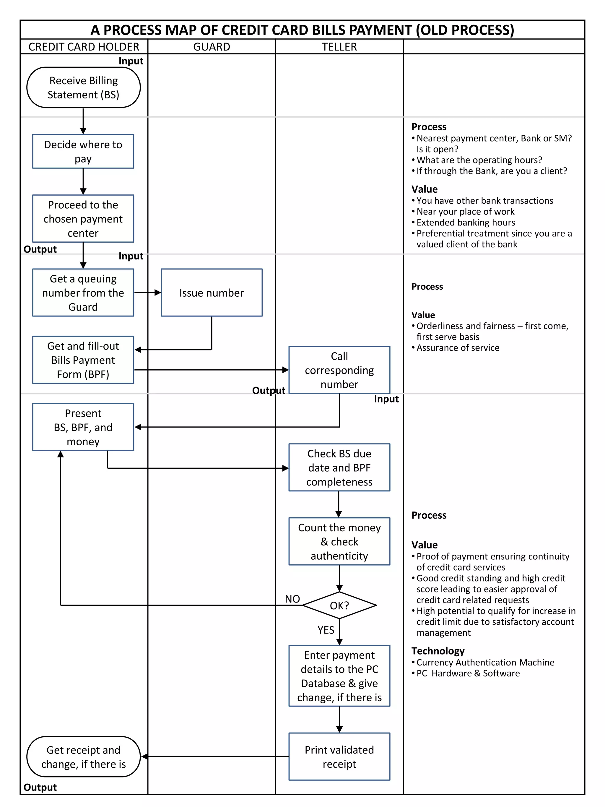 Process map of credit card bills payment (old process) | PPTX | Credit ...