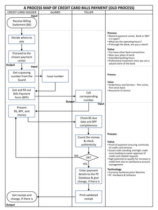 Process map of credit card bills payment (old process) | PPTX | Credit ...